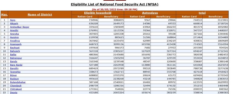 FCS UP Gov In 2022-2023: Check Ration Card List, Apply Online