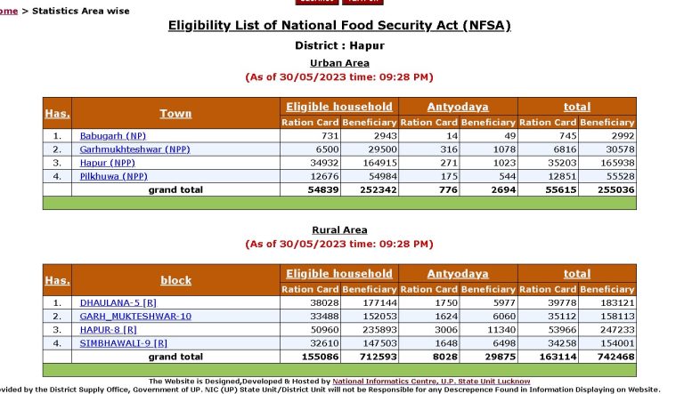 FCS UP Gov In 2022-2023: Check Ration Card List, Apply Online