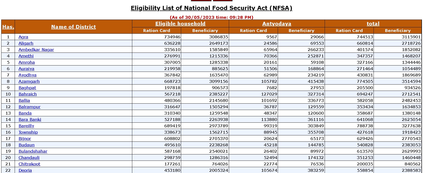 FCS UP Gov In 2022-2023: Check Ration Card List, Apply Online